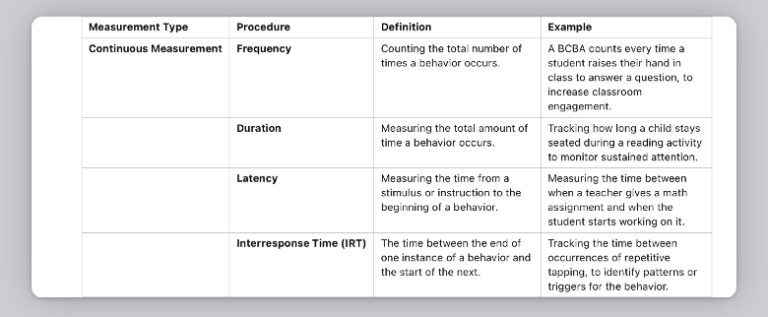 C.4. Measure Temporal Dimensions of Behavior: Duration, Latency, and ...