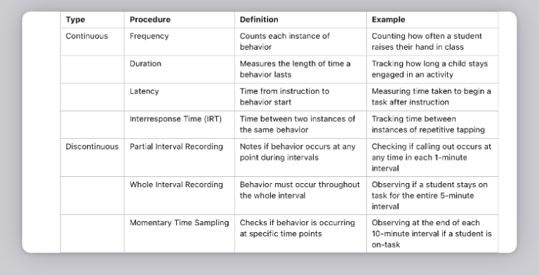 C.4. Measure Temporal Dimensions of Behavior: Duration, Latency, and ...